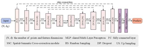 large scale semantic scene understanding with cross correction