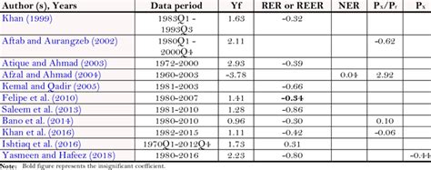 Pakistan Export Demand Elasticities Download Scientific Diagram