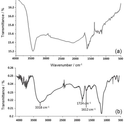 Ftir Spectrum Of A Graphite And B Graphene Oxides Samples