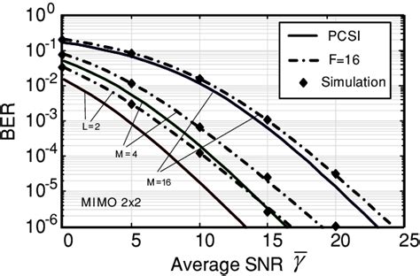 Ber As A Function Of Average Snr γ For Different Constellations Under