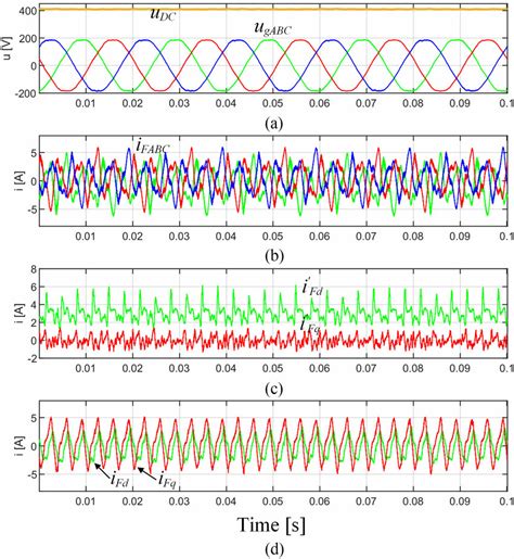 Experimental Results Presenting Steady State Operation Of Apf A U Dc