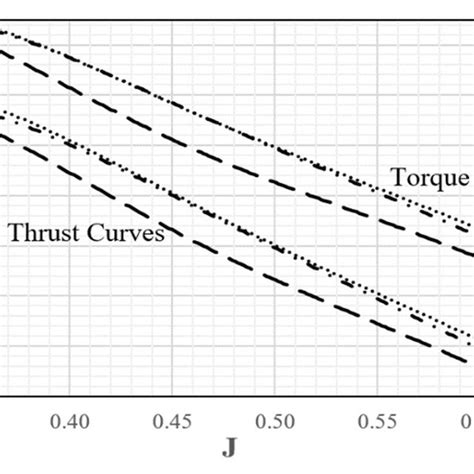 Comparative Non Dimensional Thrust And Torque Coefficients In Open Download Scientific Diagram