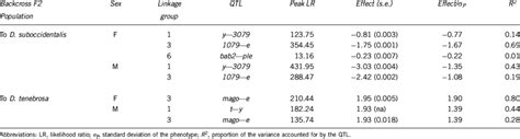 Qtl Identified With Composite Interval Mapping Download Table