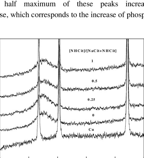 The Xrd Patterns Of Fe Ni P Alloys Deposited From The Bath With