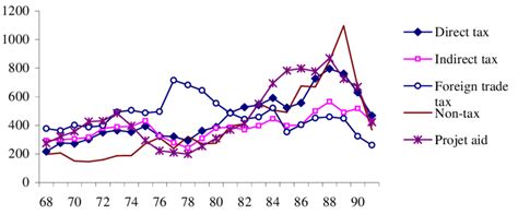 Government Revenue And Project Aid 1968 91 Millions Of Eth Birr 10