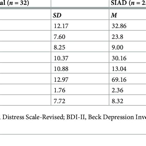 Sex And Mental Health Questionnaire Scores By Group Download