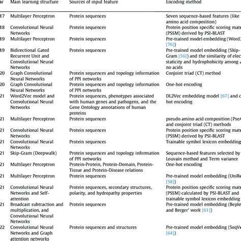 Timeline For Computational Ppi Prediction Methods Download