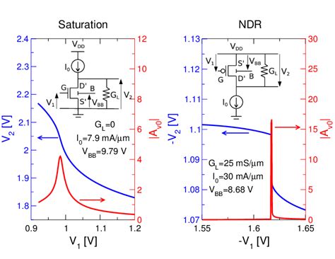 Voltage Transfer Characteristics And Corresponding Voltage Gain Download Scientific Diagram