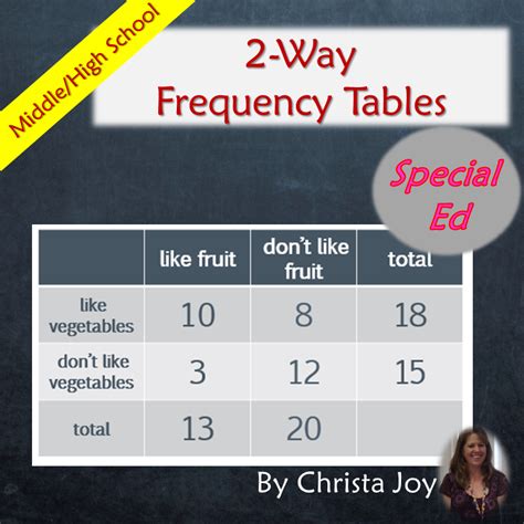 2 Way Frequency Tables For Special Education With Digital Activities