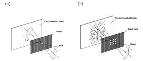 Schematic Diagrams Of Two Image Formation Principles A A Pinhole