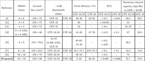 Table 1 From Design Of 10 × 10 Massive Mimo Array In Sub 6 Ghz Smart Phone For 5g Applications