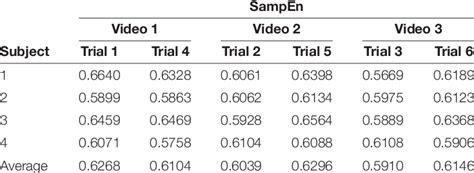 the values of sampen for each subject download scientific diagram