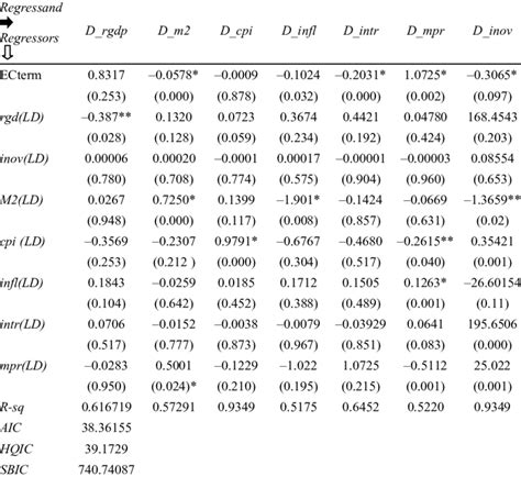 Estimates From Vector Error Correction Technique Download Scientific