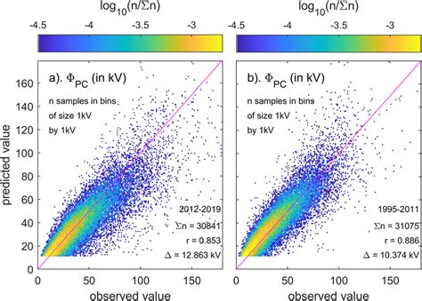 Data Density Plots 2‐dimensional Histograms Of Observed And Predicted