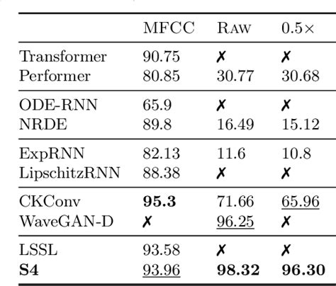 Pdf Efficiently Modeling Long Sequences With Structured State Spaces