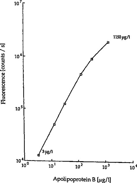 Figure 1 From A Sensitive Time Resolved Immunofluorometric Assay For