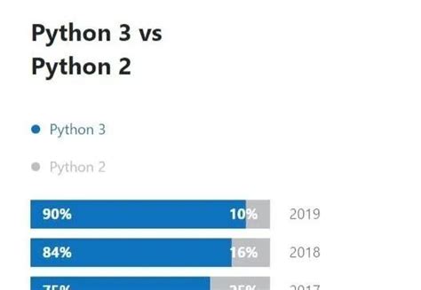 对于几乎是零基础的人，python真的可以学会吗？作为过来人分享一些 csdn博客