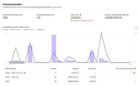 Measuring Disputes Stripe Documentation