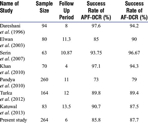 Correlation Of Apf Dcr With Anterior Flap Dcr Download Scientific Diagram
