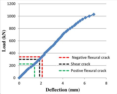 Load Midspan Deflection For Cdb Download Scientific Diagram