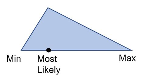 Schedule Risk Analysis Process Ten Six Consulting