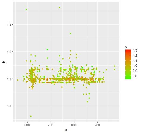 r contour plot or heatmap from three continuous variables stack