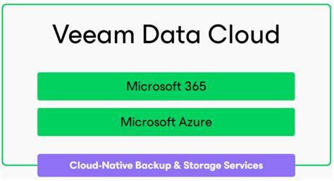 Veeam Data Cloud Reliable Backup For Microsoft 365 And Azure