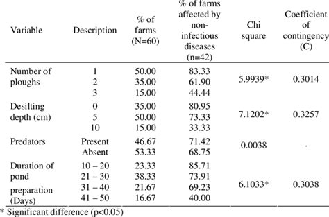 Relationship Between The Pre Stocking Variables And Disease Outbreak