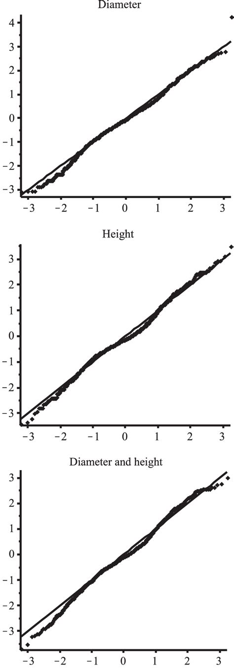 Normal Probability Plots Download Scientific Diagram