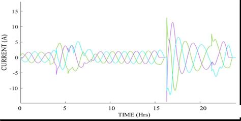 5 Voltage And Current Waveforms During The Fuzzy Model Download Scientific Diagram