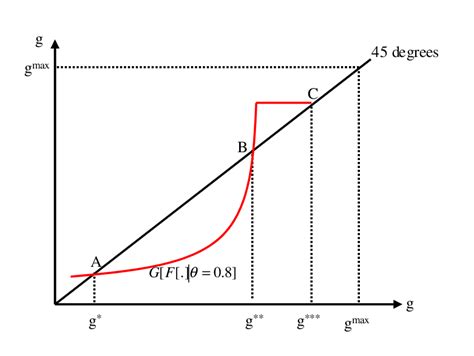 An Economy With Multiple Equilibria Download Scientific Diagram