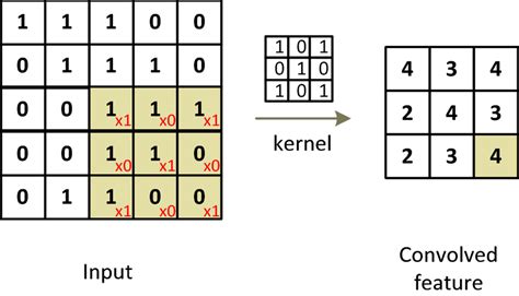 Example Of The Convolution Operator Download Scientific Diagram