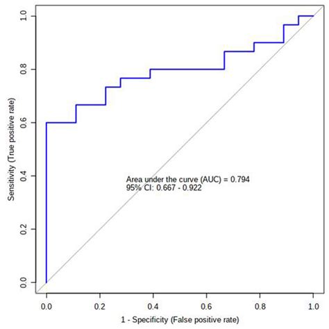 The Performance Of The Logistic Regression Model Constructed By Using Download Scientific