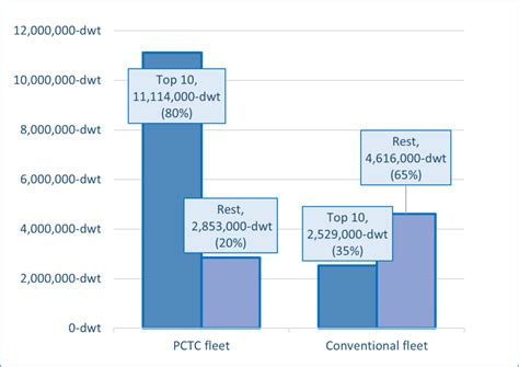 Ro Ro Shipping Analysis 2025 Operators Fleets Trades Dynamar B V Maritime Reports