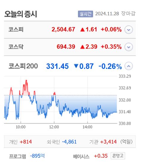 유니슨·인스웨이브시스템즈·나노팀 등 5개 종목 상한가 에어레인·셀비온·노머스·이스트에이드 등 큰 폭 상승 마감 영남일보 사람과 지역의 가치를 생각합니다