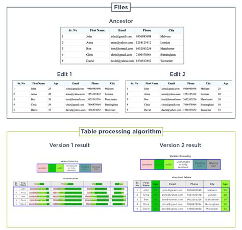 Mastering Table Comparison Merging In XML DeltaXML