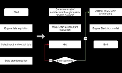 the process of virtual modeling for a spark ignition engine through ann