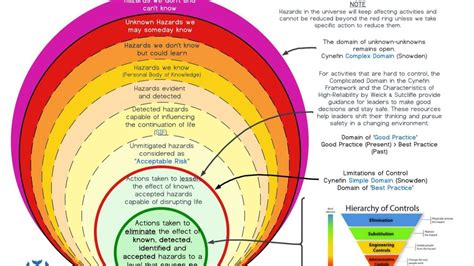 From Control To Coexistence A New Survival Framework For Complex Work Environments