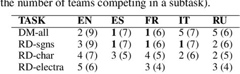 Table 1 From IRB NLP At SemEval 2022 Task 1 Exploring The Relationship Between Words And Their