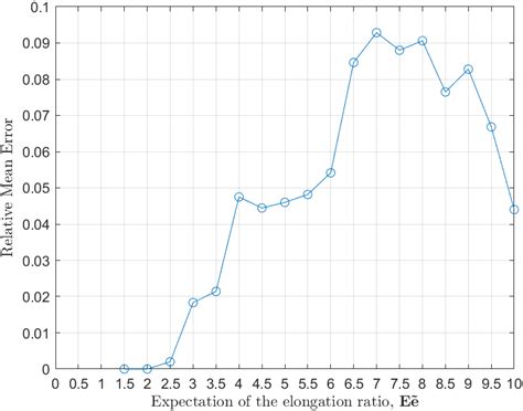 Relative Mean Error Of The Elongation Ratio Estimation For The Number