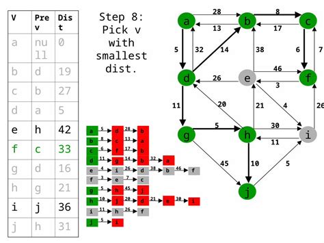 Ppt Dijkstras Algorithm Shortest Path Single Source Comparison To Floyds Algorithm Solves