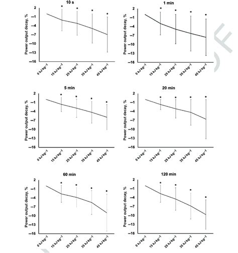 Effect Of Different Levels Of Fatigue Computed As Work Done In Kj·kg