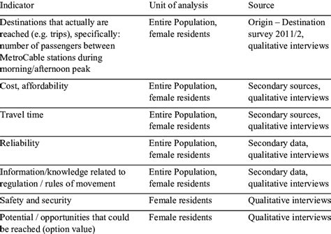 Variable Of Accessibility Applied In This Study Download Scientific Diagram