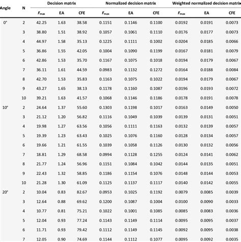 The Decision Matrix Normalized Decision Matrix And Weighted Normalized