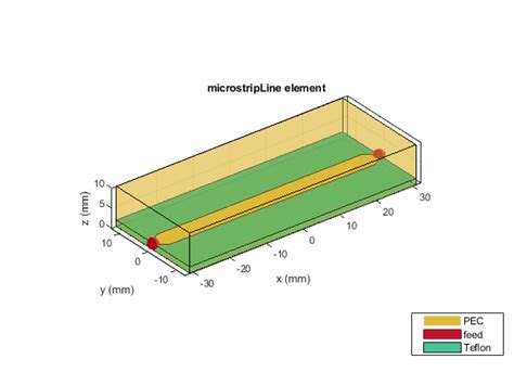 Design And Analyze Transmission Line In Shielded Enclosure Matlab And Simulink