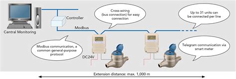 Modbus8 Bit Message Protocol Converter Electronic Water Meter