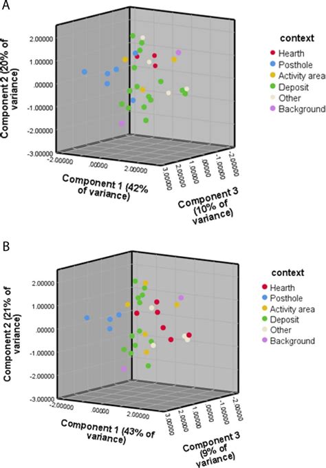 a pca biplot for wj13 based on the geochemical analysis results b