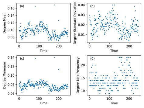 Evolution Of Degree A Mean B Standard Deviation C Minimun And Download Scientific