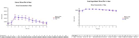 Mean Plot Vs Time For Test And Reference Product For Cycle 6 Download Scientific Diagram