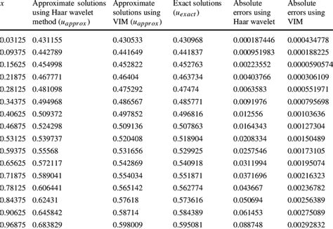 The Absolute Errors For The Solutions Of Huxley Equation Using Haar